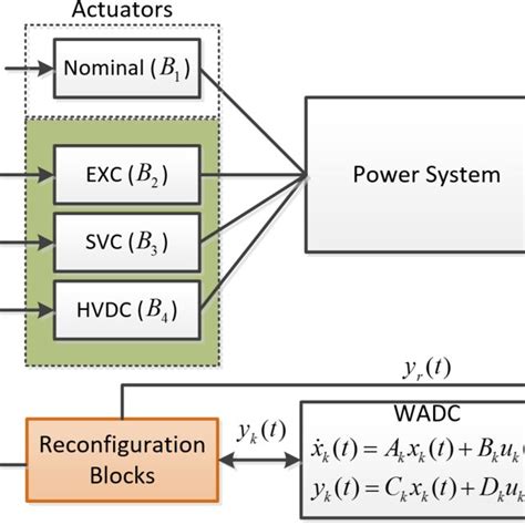 Control Reconfiguration Block Diagram Fault Hiding Approach Download Scientific Diagram