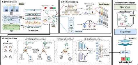 Figure 2 From Vulnerability Detection Based On Enhanced Graph