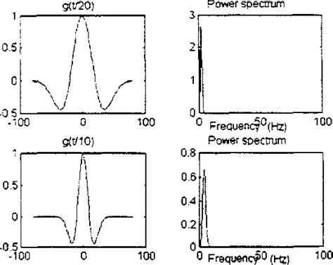 Figure 1 From A New Method For Fast Continuous Wavelet Transform