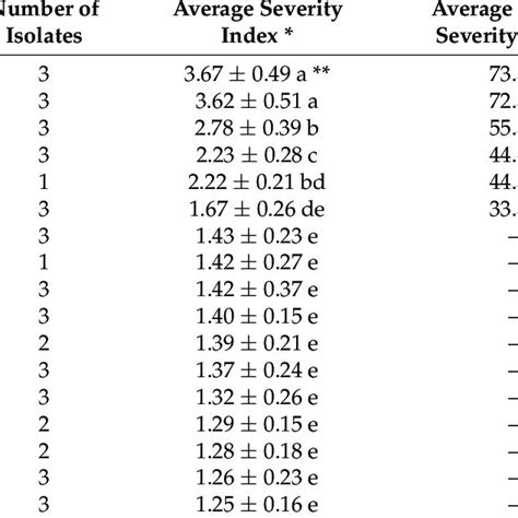 The Pathogenicity Of The Fungal Species Identified In The Present Study
