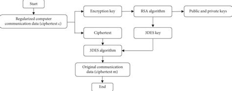 data communication decryption process based on rsa algorithm and 3des