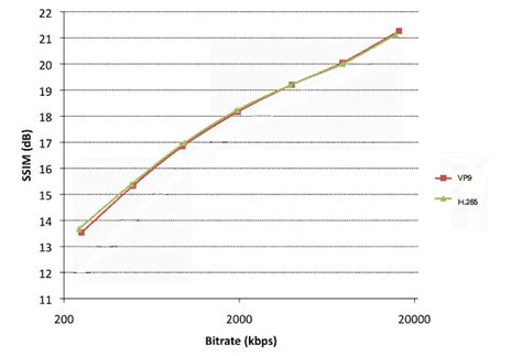 VP9 VS HEVC Must Know Differences Between The 4K Codecs