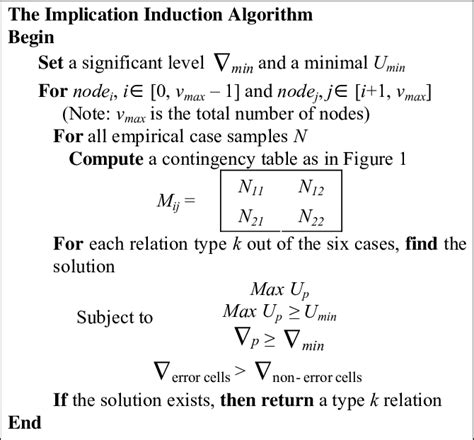 implication induction algorithm for building co expression networks