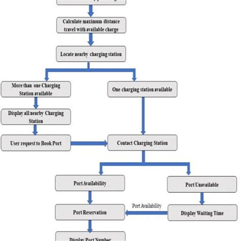 Pseudo Procedure For Booking And Scheduling Download Scientific Diagram