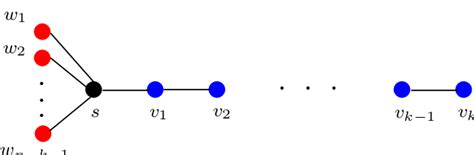 An Illustration Of The Broom Like Graph G N K Download Scientific Diagram