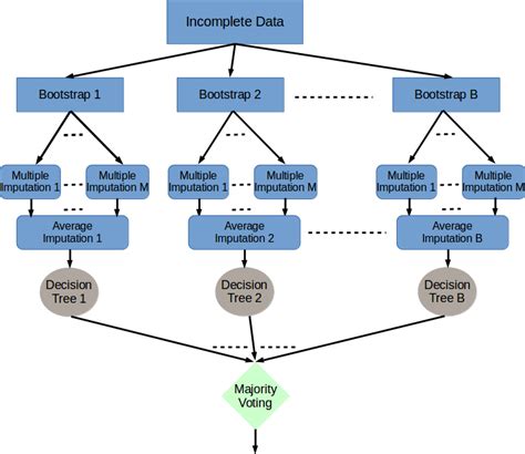 Bagging Single Imputation Download Scientific Diagram
