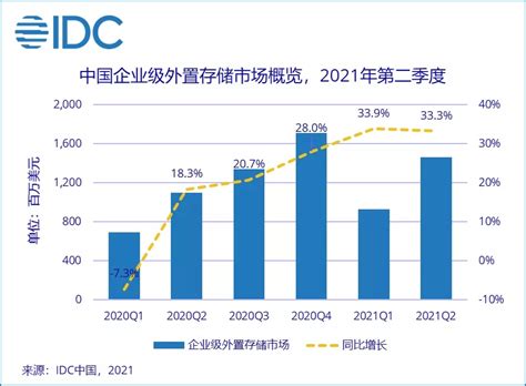 Idc：中国企业级外置存储市场增速持续领先全球 动点科技