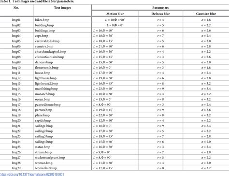 Table 1 From Efficient Learning Based Blur Removal Method Based On Sparse Optimization For Image