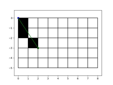 Python 3x How Could I Solve The Wrong That Is Generated From My Line