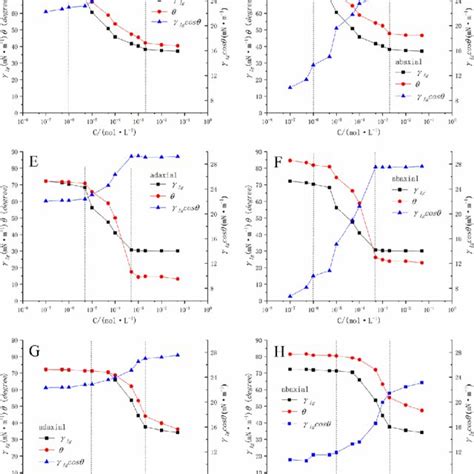 Concentration Dependence Of Adhesion Parameters Of Surfactants A B C