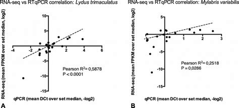 Rt Qpcr Validation Correlation Between Transcriptional Abundance Of 11 Download Scientific