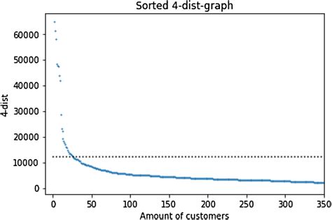Applied 4 Dist Graph For The Wholesaler Customer Data The Proposed