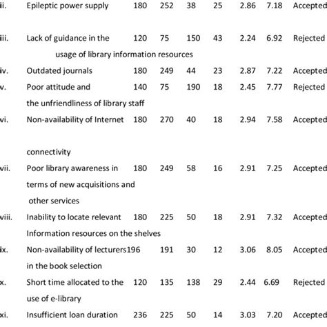 Constraints To The Utilization Of University Library Information