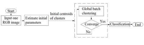 Global Clustering And Classification Algorithm 172 Download