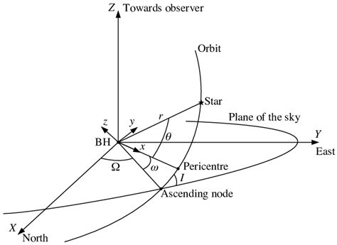 Definition Of The Coordinate Systems Download Scientific Diagram