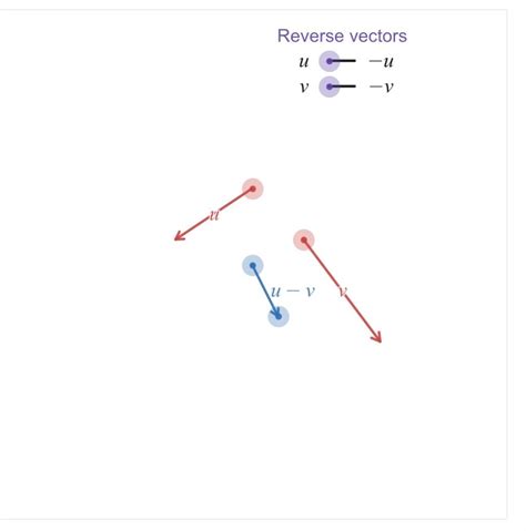 Solved Given The Vectors U⃗ And V⃗ Shown In Red Below Find