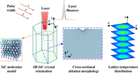 Linearly Scaling Molecular Dynamic Modeling To Simulate Picosecond Laser Ablation Of A Silicon