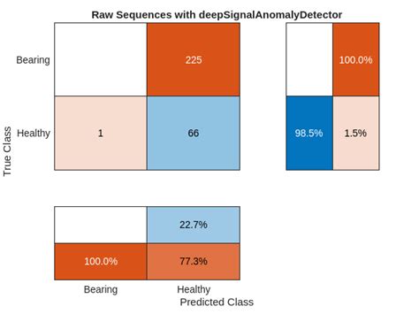 Anomaly Detection Using Convolutional Autoencoder With Wavelet