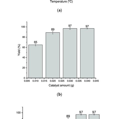 A The Effect Of The Reaction Temperature For The Hydrogenation Of