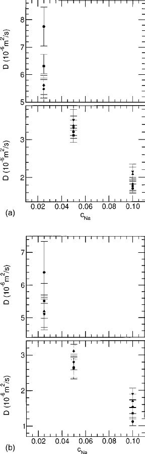 A Diffusion Coefficient Constant D Vs Concentration C Na For Download Scientific Diagram