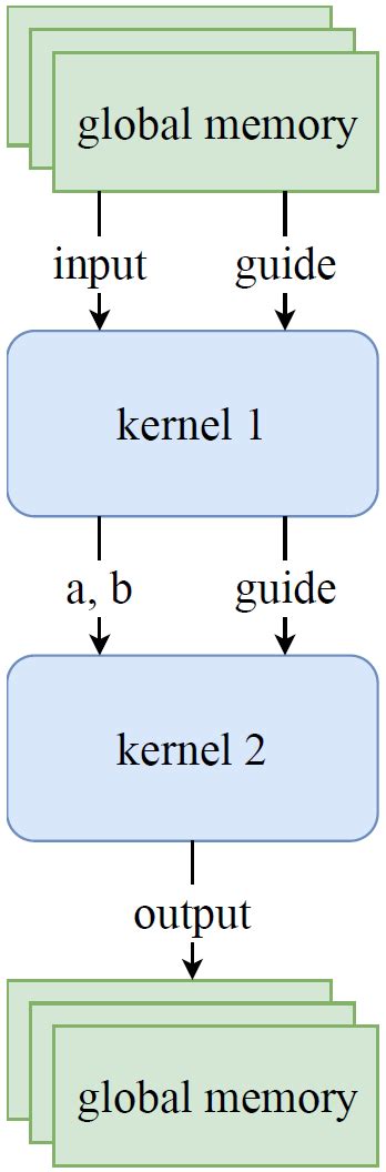 Kernel 1 Computes The First Three Steps In The Guided Image Filter