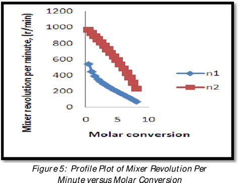 Figure 5 From Design And Optimization Of System Of Cstr For Methanol Production Semantic Scholar