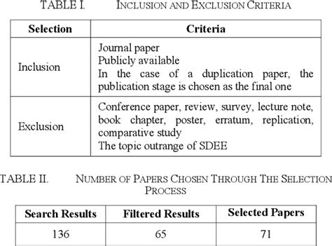 Table Ii From Research Trends In Software Development Effort Estimation
