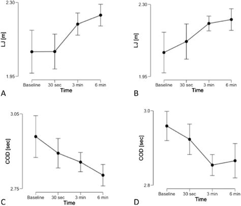 Postactivation Potentiation Time Window After M Eol And H Eol Exercise