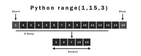 Python Range Function Reverse Increment Decrement Full Guide