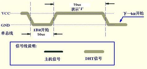 详解dht11温湿度传感器的原理及驱动程序dht11传感器工作原理 Csdn博客