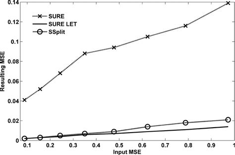 A Signal With Gaussian Noise Addition Input Mse 0476 B Sure