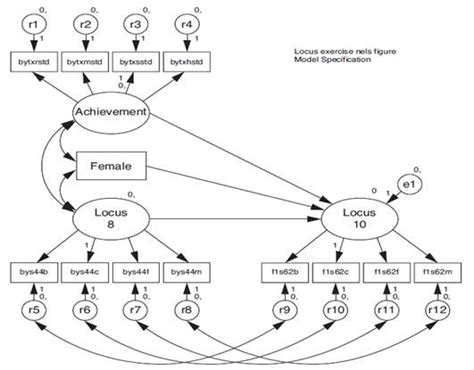 Figure Shows A Dummy Variable Model Designed To Test The Effect