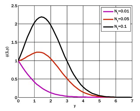 a computational scheme for stochastic non newtonian mixed convection