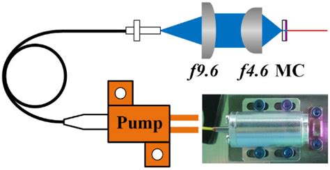 Experimental Setup Of A Passively Q Switched Microchip Laser The Inset