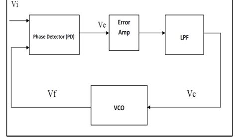 A Phase Locked Loop Is A Closed Loop Control System That