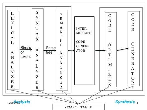Is A Symbol Table Mandatory In A Compiler Raskcomputerscience