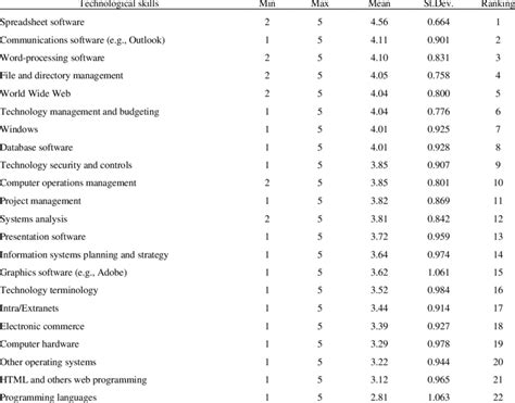 Perception Of The Babes Relative To Technological Skills Download Scientific Diagram