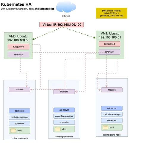 Creating A Kubernetes Cluster On Premises Production And Stage Using Keepalived And Haproxy With