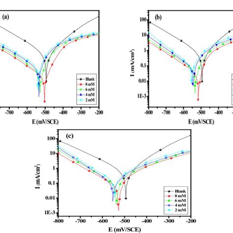 Polarisation Curves Of Ms In 1 0 M Hcl For Various Concentrations Of