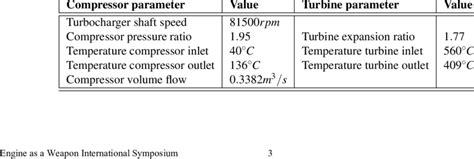 Design Point Parameters Garrett TW6146 Download Scientific Diagram