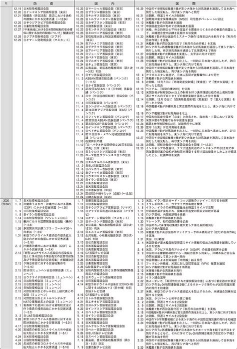 防衛省・自衛隊｜令和4年版防衛白書｜防衛年表