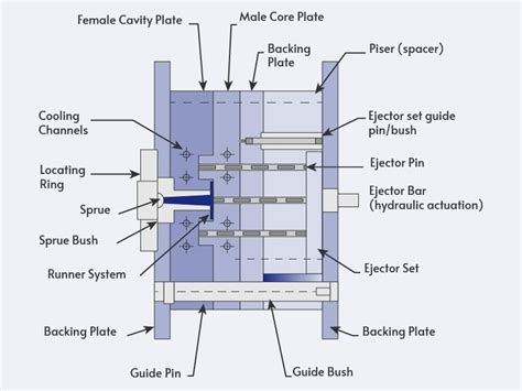 Injection Mold Components A Complete Guide To Mold Structure Function And Optimization