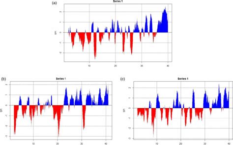 Analysis Of Drought Categories In Bhavnagar With The Help Of Spi