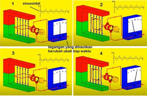 Pengertian Generator Listrik AC Dan Prinsip Cara Kerjanya