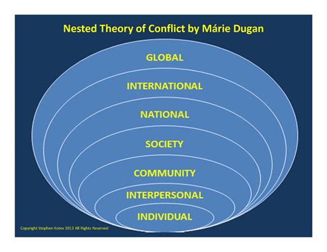 Texas Conflict Coach Blog Archive Got Conflict Unraveling The