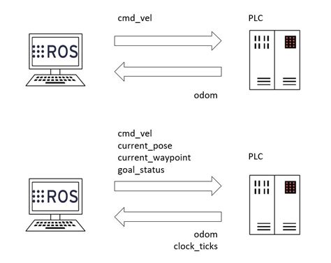 Ros Best Practices For Using Ros Control Hardware Interface To Send Different Data Types To