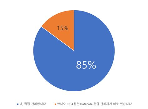 Sharedit 회원들의 Db 업무현황 설문조사 결과 공유 Sharedit It 지식 공유 네트워크