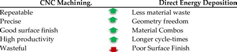 Comparison Of Additive And Subtractive Processes Download Scientific Diagram