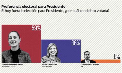 Sheinbaum Supera 23 Puntos A Xóchitl Encuesta De El Universal Versiones