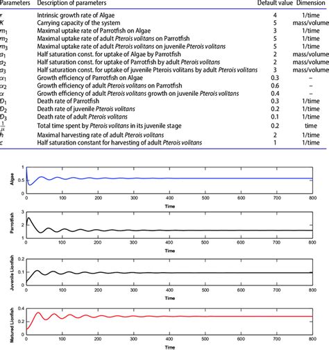 Default Parameter Values Used In The Numerical Analysis Download